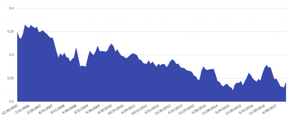 PB Chart – Validea's Guru Investor Blog