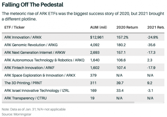ARK’s Rise & Fall: 4 Lessons – Validea's Guru Investor Blog